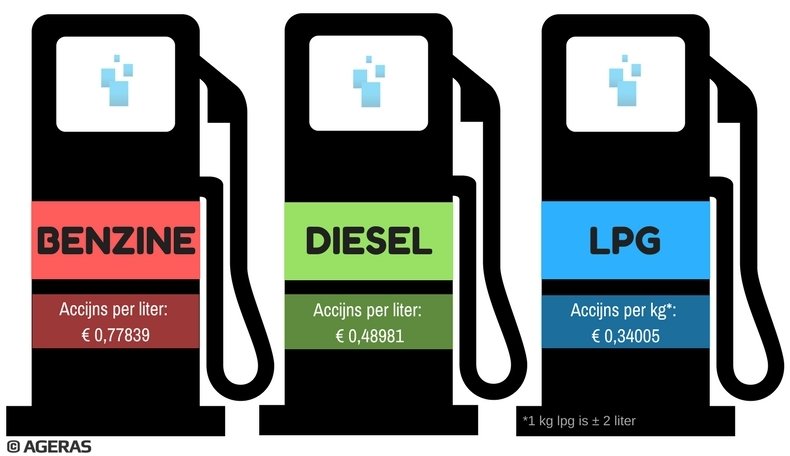 Accijns op minerale oliën - Het grote belastingswoordenboek van Ageras