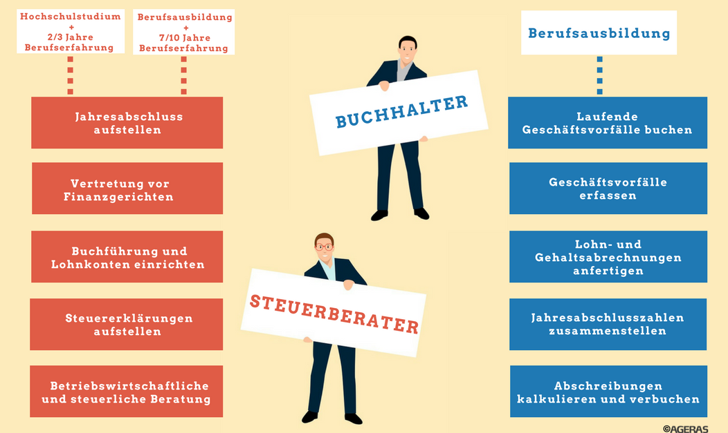 Steuerberater vs. Buchhalter - Was ist der Unterschied? | Ageras